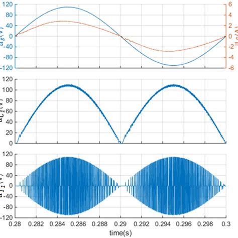 Simulation Waveforms A Primary Side The Variables Are And B Download Scientific