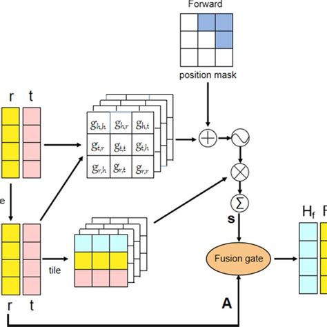 An Illustrate Of Forward Directional Multi Dimensional Attention Block Download Scientific