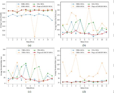 Figure 3 From A Multi Objective Optimization Approach To Resource