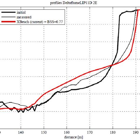 1 Results Of The Validation Of The Xbeach Model Based On The Model