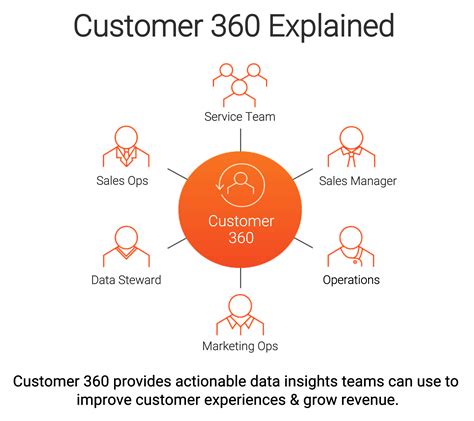 What Is Customer 360 Informatica Uk