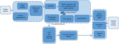 The Overall Framework Of Seatbelt Detection Download Scientific Diagram
