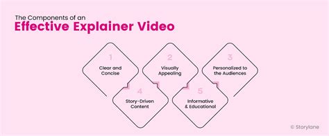 SaaS Product Demo And Explainer Videos Why You Need Them With Great