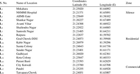 Selected Locations For Monitoring Of Noise Level Download Scientific Diagram