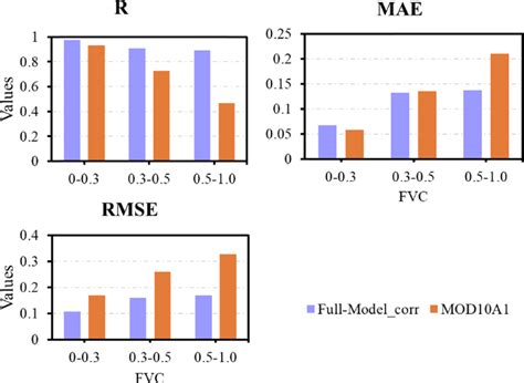 Comparison Of The Variation Of Three Accuracy Metrics For The