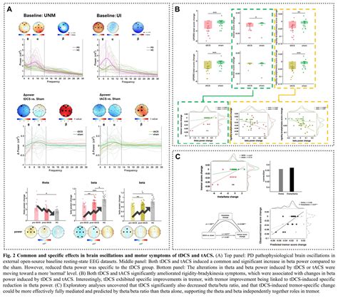 Common And Specific Immediate Effects In Brain Oscillations And Motor Symptoms Of Tdcs And Tacs