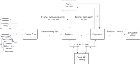 Genie Ubers Gen AI On Call Copilot Uber Blog