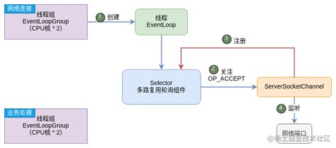 【netty】 The Server Processes New Requests From The Client Moment For