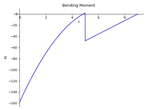 用奇异函数求解梁弯曲问题 SymPy dev 文档