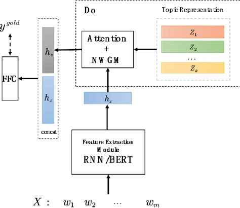 Figure 1 From Robust Sentiment Classification Based On The Backdoor Adjustment Semantic Scholar