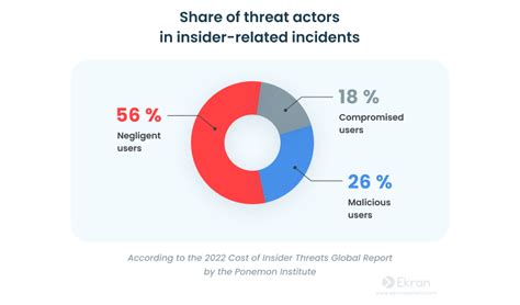 Insider Risk Management Fundamentals 10 Best Security Practices For Implementation Security