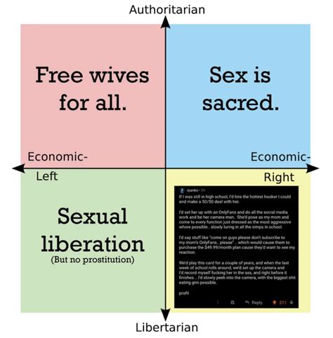 How Each Quadrant Views Sex Rpoliticalcompassmemes