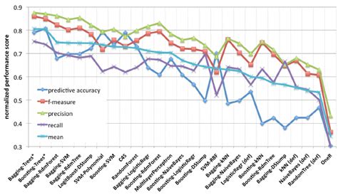 ranking of algorithms over all datasets and over different performance