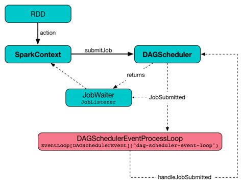 Mastering Apache Spark Core（七）：核心服务 Dagscheduler