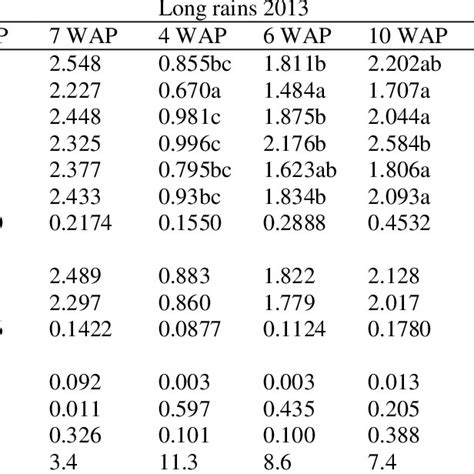 Maize Leaf Area Index Lai As Affected By Tillage Practices Cropping Download Table