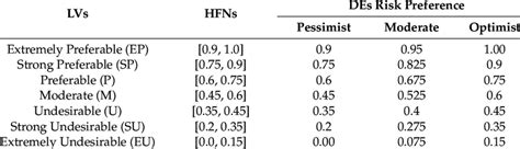 Linguistic Variables For The Importance Of Criteria And Options
