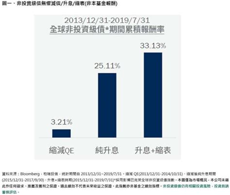 【柏瑞投信】三大優勢護航，非投資等級債相對耐震 Anue鉅亨 基金