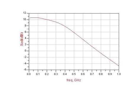 Measured Mixed Mode S Parameter Response Of S Sd12 For A Three Port