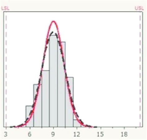 Process Capability Analysis Download Scientific Diagram