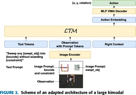 Figure 2 From Fine Tuning Multimodal Transformer Models For Generating Actions In Virtual And