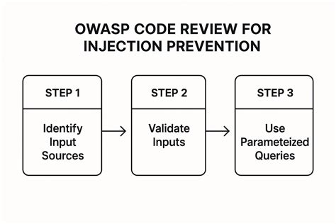 Code Review Guide Owasp Top Security Strategies For Developers Pull