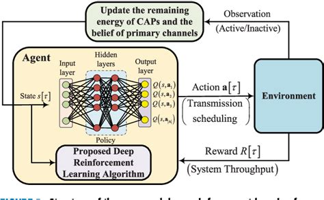 Figure 1 From Packet Delivery Maximization Using Deep Reinforcement Learning Based Transmission