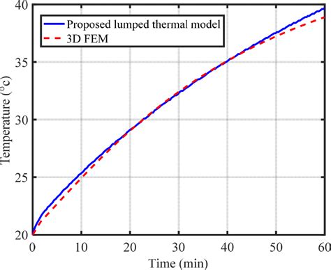 Predicted Rotor Core Temperature Rise Download Scientific Diagram