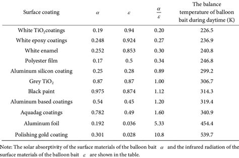 Visible Light Absorptivity Infrared Emissivity And Equilibrium