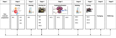 Figure 1 From A Linear Programming Approach For Hybrid Flexible Flow
