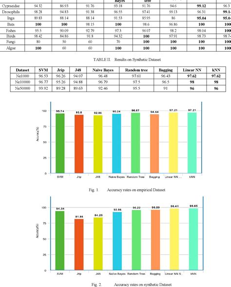Figure 2 From Species Identification Using Dna Barcode Sequences Through Supervised Learning