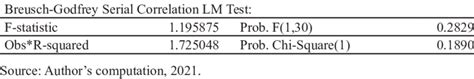 Breusch Godfrey Serial Correlation Lm Test Download Scientific Diagram
