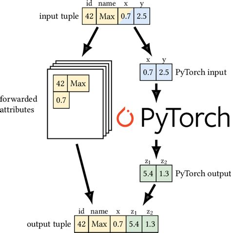 figure 1 from integrating deep learning frameworks into main memory databases semantic scholar