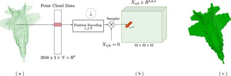 Llustrates The 3d View And Point Cloud Sampling Method Part A Is The Download Scientific
