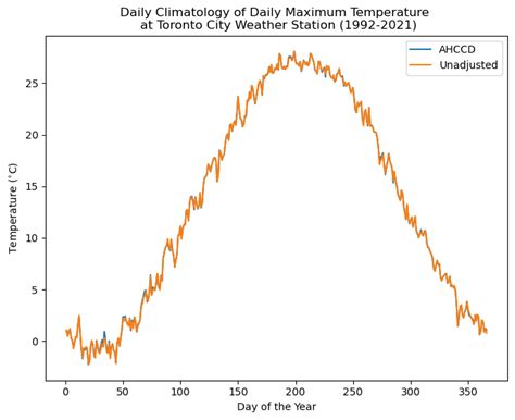 31 Station Observations — Utcdw Guidebook