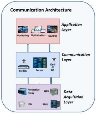 Communication Architecture Of Smart Grid Download Scientific Diagram