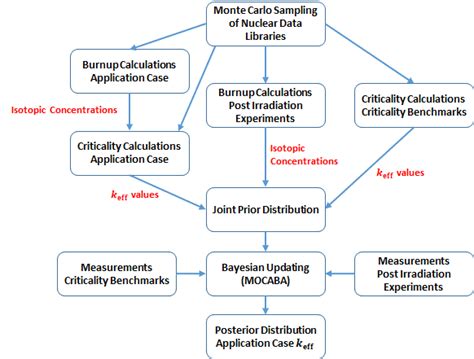 Illustration Of The Bayesian Validation Procedure Used To Calculate The