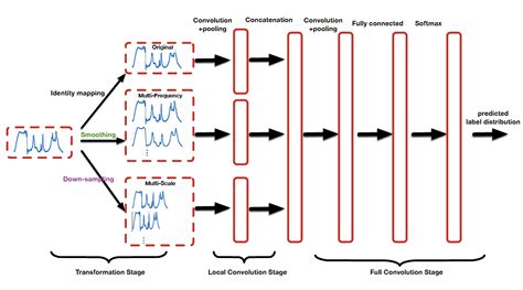 how to use convolutional neural networks for time series classification