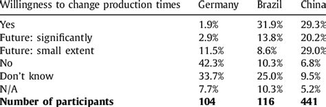 Willingness To Participate In Demand Response Schemes Download