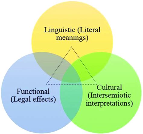 Equivalence In Legal Translation Download Scientific Diagram