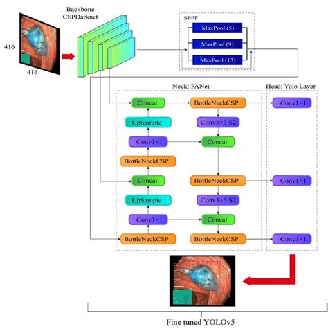 Architecture Of Proposed Model Where Cspdarknet Used As Backbone Panet