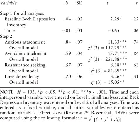 Hierarchical Linear Modeling Predicting Conflict Stress From Daily Download Table