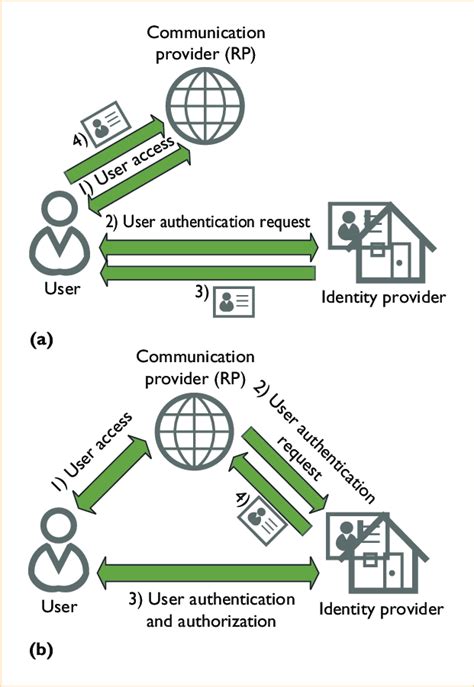 Operation Models Of Single Sign On Sso Protocols Logical Flows In Download Scientific