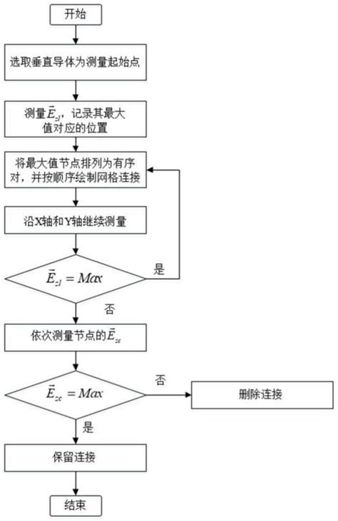 一种基于静电场和有序对的接地网结构检测方法与流程