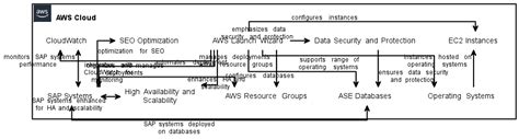 Automate Deployment Of SAP Systems On ASE Databases With AWS Launch