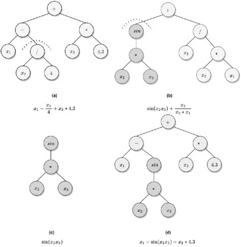 A Candidate Solution B Neighborhood Solution C Received Subtree