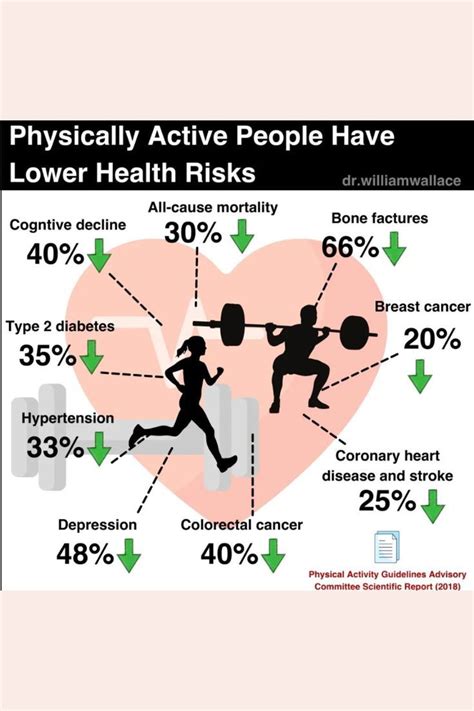 Physically Active People Has Lower Health Risks Physical Activity