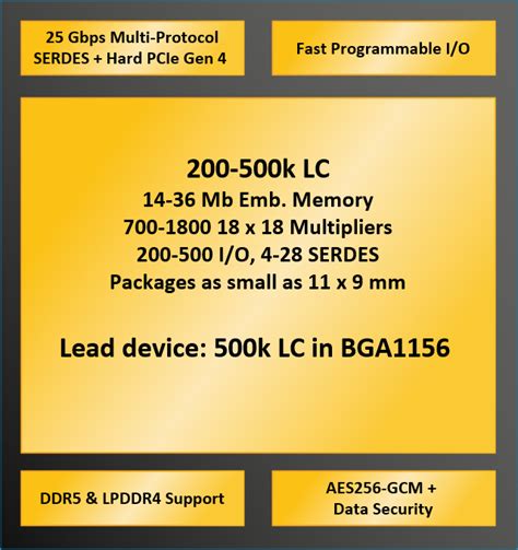 Lattice Semiconductor — Avant™ 16nm Finfet Fpga Platform Featuring