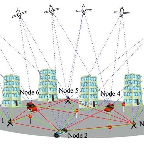 Collaborative Positioning By Vehicle To Vehicle Download Scientific Diagram