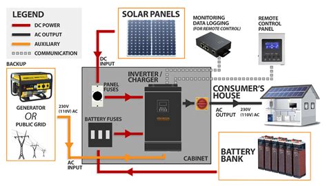Off Grid Inverter System