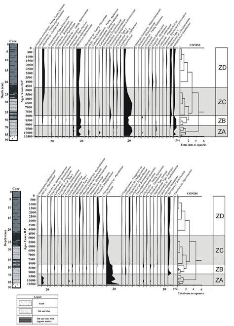 Q Mode Dendrogram Of Lc2 01 Core Showing The Depositional Phase Age Download Scientific